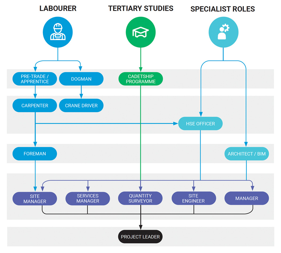 Our Training Schemes | LT McGuinness